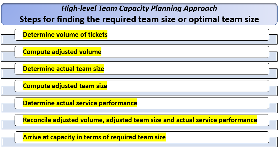 Team Capacity Planning in the Context of Service Delivery and Service ...