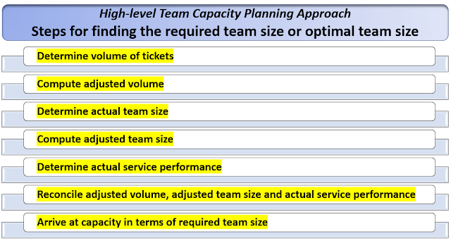Team Capacity Planning in the Context of Service Delivery and Service ...