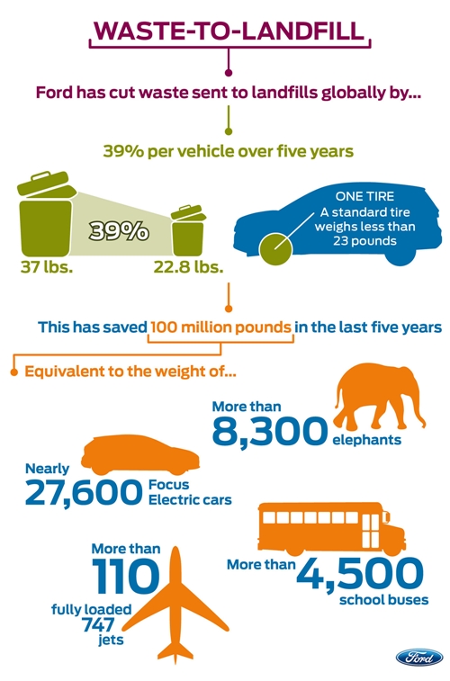 Brighton Ford : Ford’s Automotive Sustainability and Waste Reduction ...