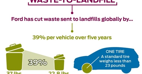 Brighton Ford : Ford’s Automotive Sustainability and Waste Reduction ...