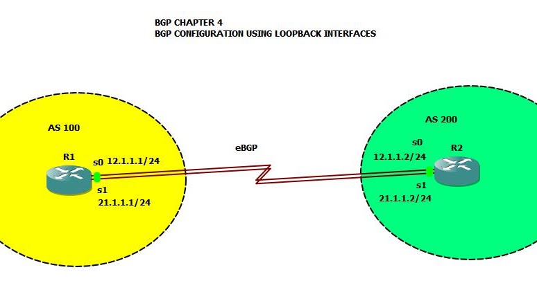 NETWORK ENGINEER STUFF: BGP CHAPTER 4 - BGP CONFIGURATION USING LOOPBACK INTERFACES