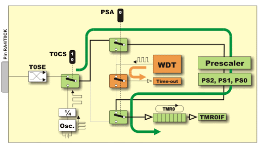 [VI ĐIỀU KHIỂN PIC] - BÀI 6: TIMER/COUNTER CỦA PIC TRONG CCS - BeeLab