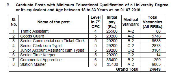 RRB NTPC Recruitment 2019 - 35,277 Posts | Application Status and Exam ...