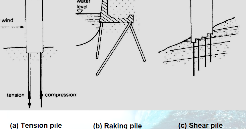 Usage and Method Selection of Pile | Construction Everywhere