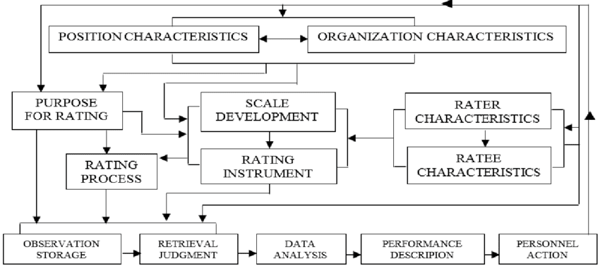 Understanding Developmental Assessment Centers