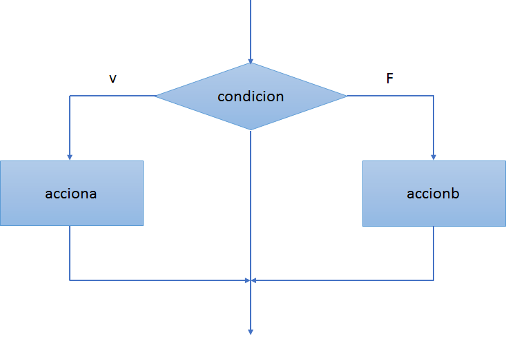 Josel Toro: La estructura de selección doble if...else