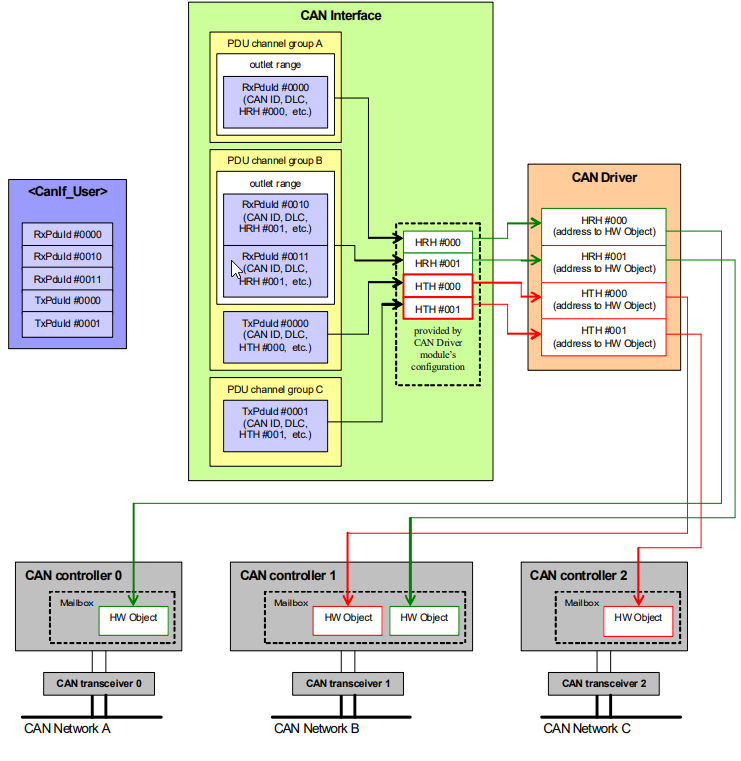 Autosar For Dummies 13 Canif Automotive Electronics