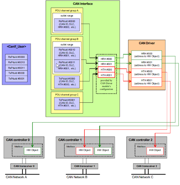 AUTOSAR for dummies - #13 - CANIf - Automotive Electronics