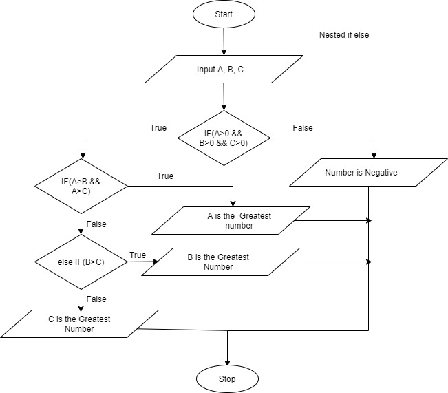 Algorithm and Flowchart (Assignment 8 to Assignment 11) Algorithm and Flowchart (Assignment 8 to Assignment 11)