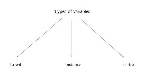 Variables