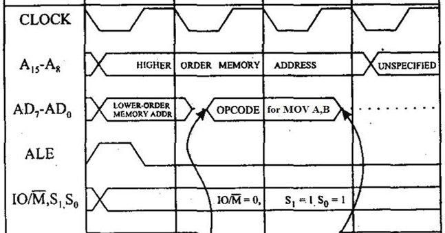 Draw timing diagram for an arithmetic instruction: MOVE A, B