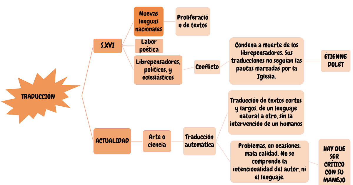 ÉTIENNE DOLET: UN HUMANISTA REBELDE: MAPA MENTAL TRADUCCIÓN S.XVI ...