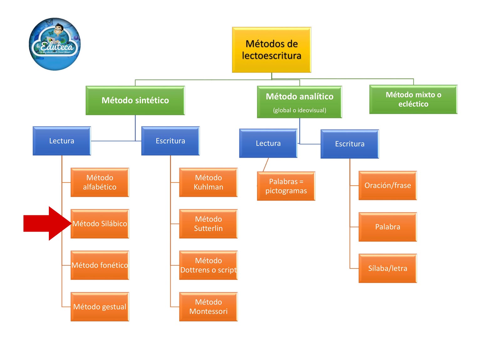 DESMONTANDO LA LECTOESCRITURA | Capítulo 5: El método silábico ~ La Eduteca