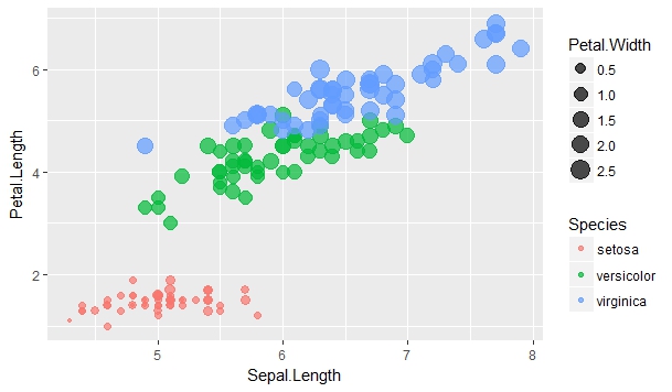 Data Visualization Lab: Quick Introduction to ggplot2