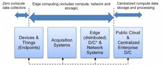 Understanding Edge Computing: A Topology Based Taxonomy | DELL EMC Study