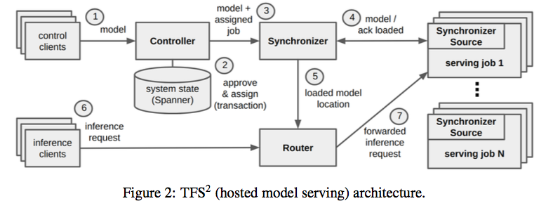 Tensorflow Serving Flexible High Performance Ml Serving