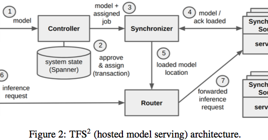 TensorFlow-Serving: Flexible, High-Performance ML Serving