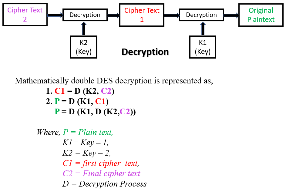 Chirag's Blog: Double DES | Data Encryption Standard | DES Algorithm