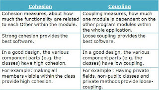Software Engineering: Design Concepts | Abstraction | Architecture ...