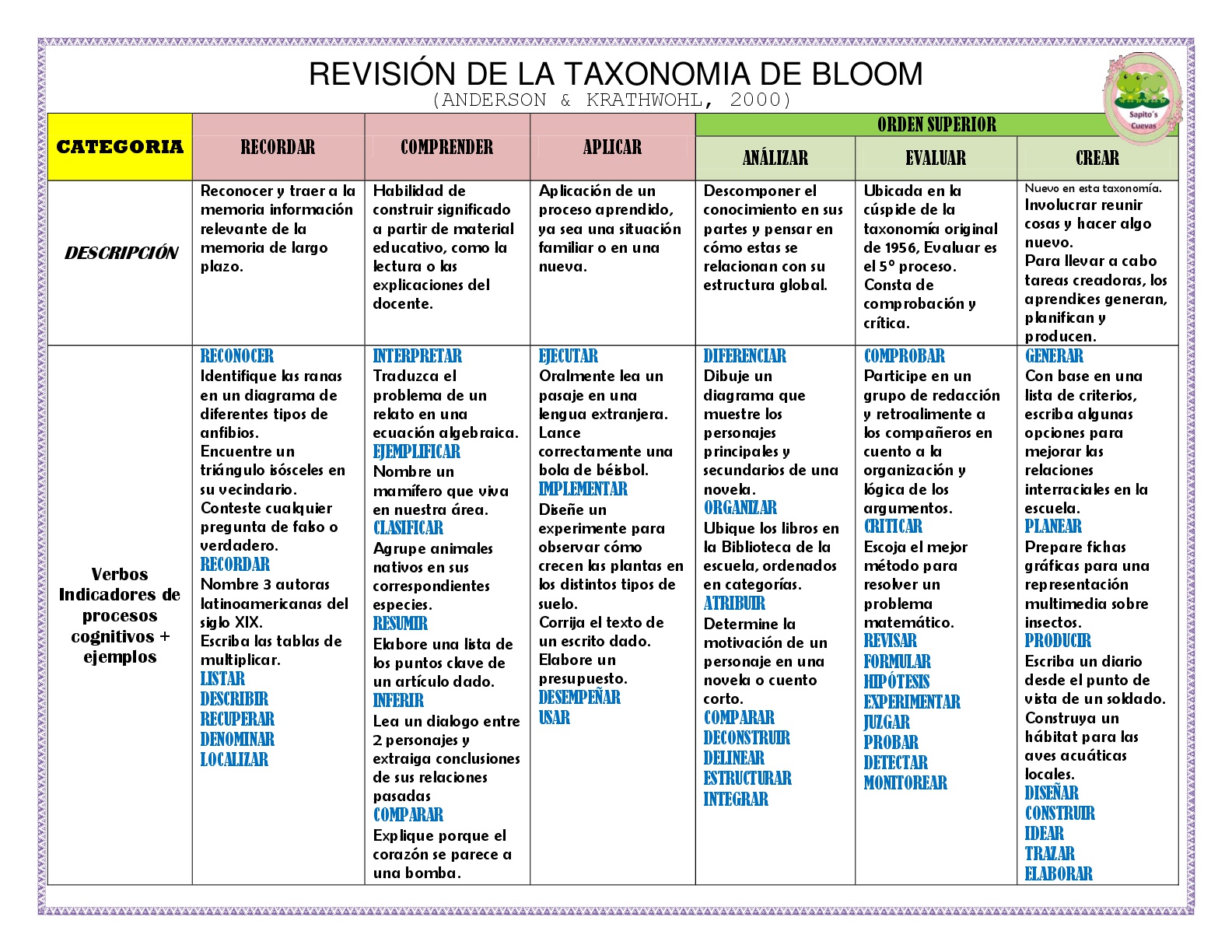 Taxonomia De Bloom Taxonomia De Bloom