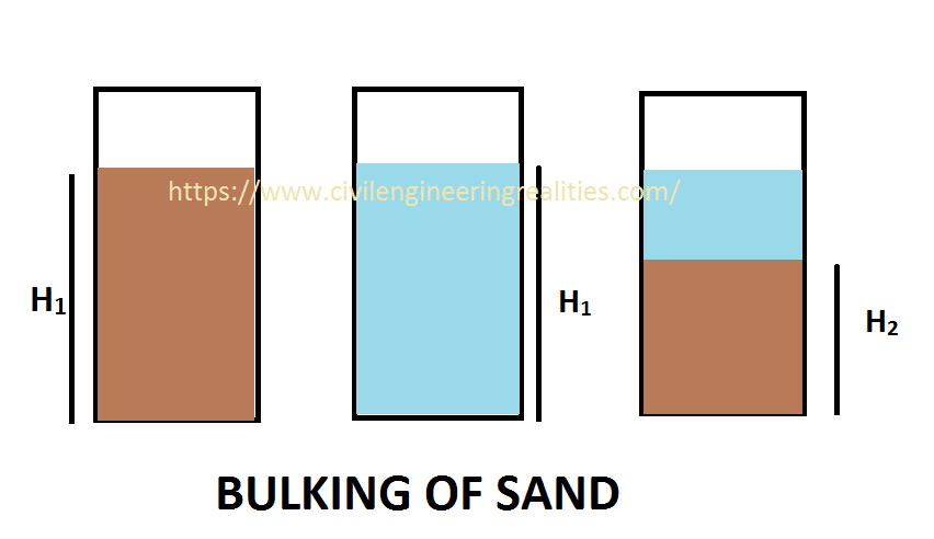 BULKING OF SAND AND TEST TO CALCULATE BULKING OF SAND?