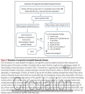 Pedi cardiology: Incomplete Kawasaki Syndrome - Algorithm for diagnosis