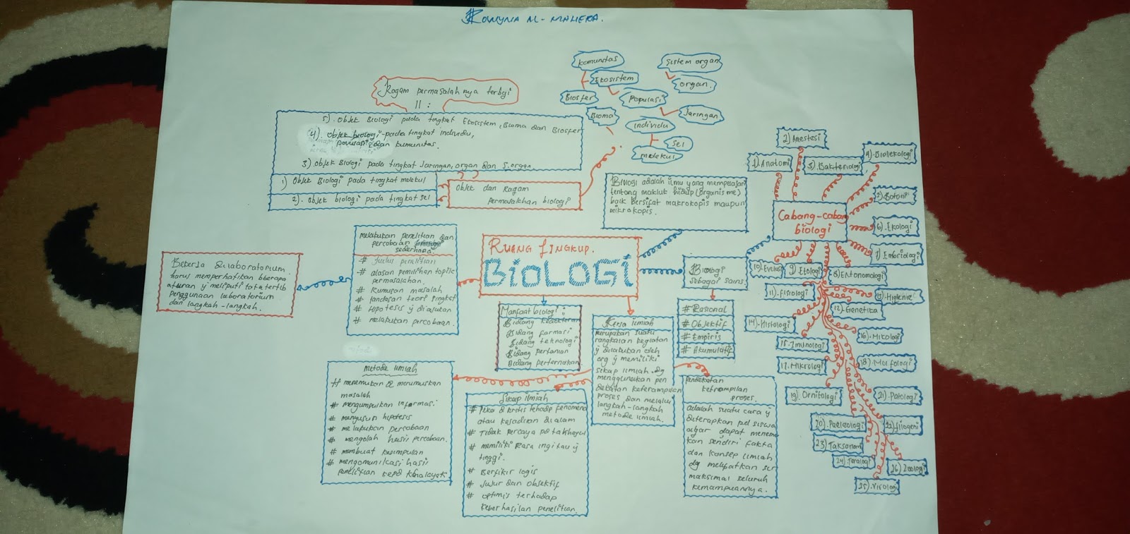 Mind Map dan Peta Konsep Materi Ruang Lingkup Biologi