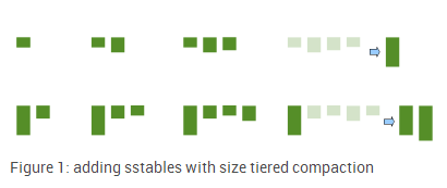 The Big Elephant - Hadoop: Compaction in Cassandra