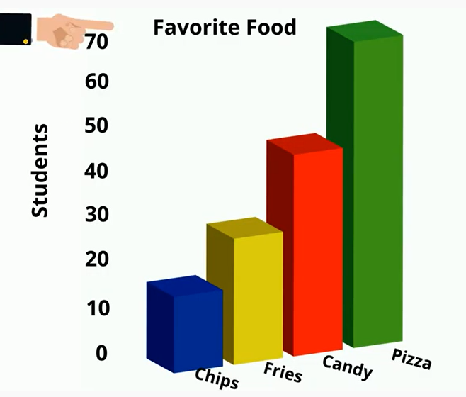 Types of Graphs and when to use them | MooMooMath and Science