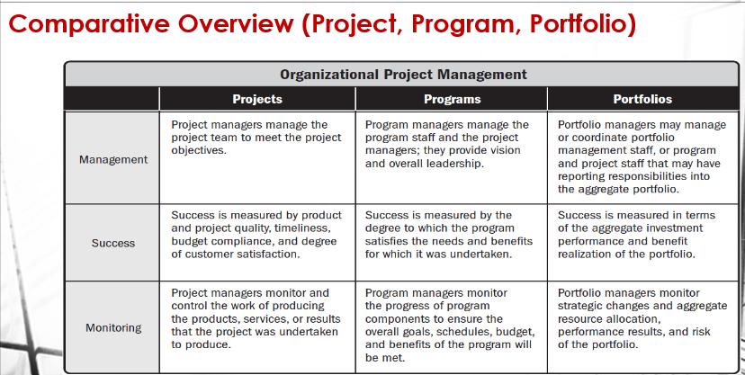 Free PMP Course - what is mean by Project, Program, Portfolio and PMO