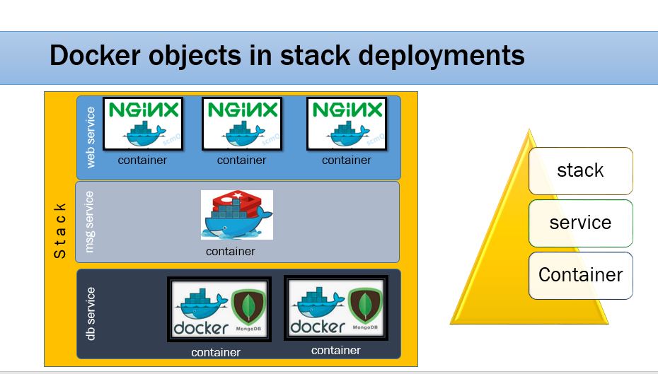 Devops Hunter Docker Service Stack Deployment