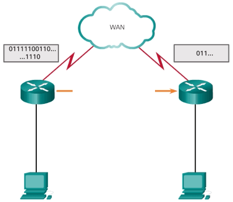 CCNA Complete Course: Serial Communication Standards and DTE DCE