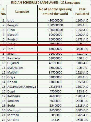 TELUGU WEB WORLD: INDIAN SCHEDULED LANGUAGES 22 - YEAR EVALUATED