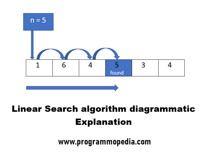 Linear search algorithm in c++ - programmopedia