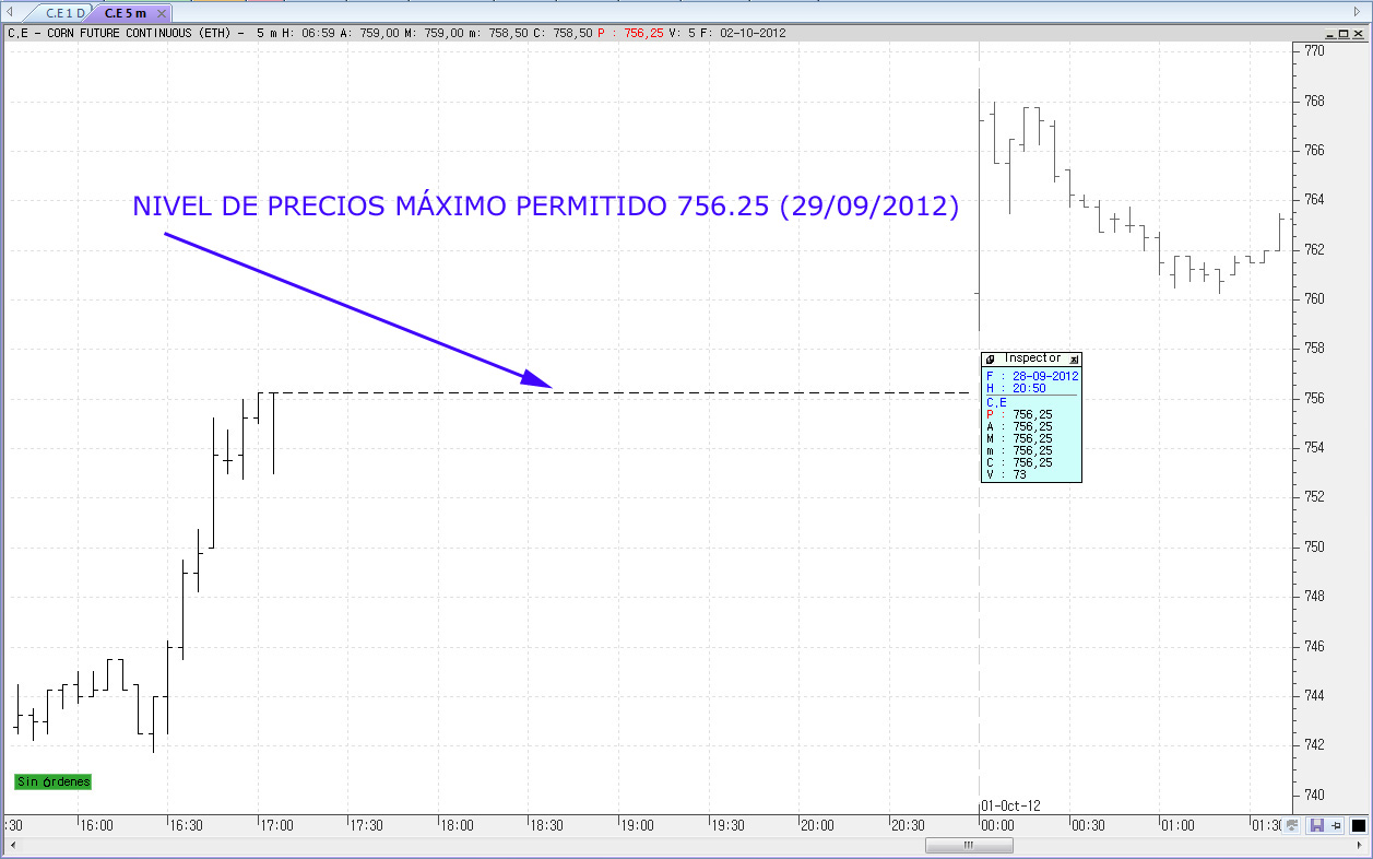 Precio máximo y mínimo permitido en mercados de futuros