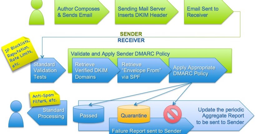 Understanding DMARC record:- Why it is use and Its basic understanding ...