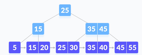 The correct place for easy learning....: B Plus Tree