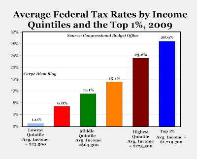 CARPE DIEM: America's Highly Progressive Federal Tax System