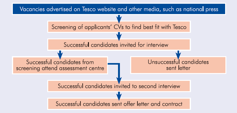 People and Organisation: Selection