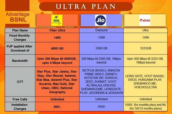 New BSNL Fiber Basic, Value, Premium and Ultra Unlimited Broadband plans - Compare Chart with ...