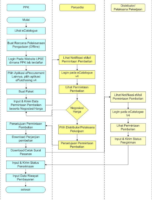 Apa itu E-Katalog dan Proses Pembelian Barang/Jasa Melalui E-Purchasing ...