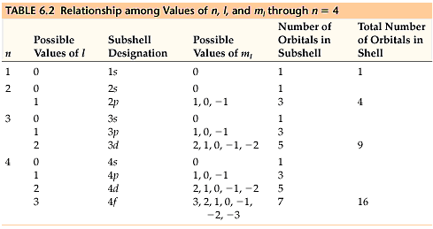 The Science Week: Quantum Numbers - Simplified Notes
