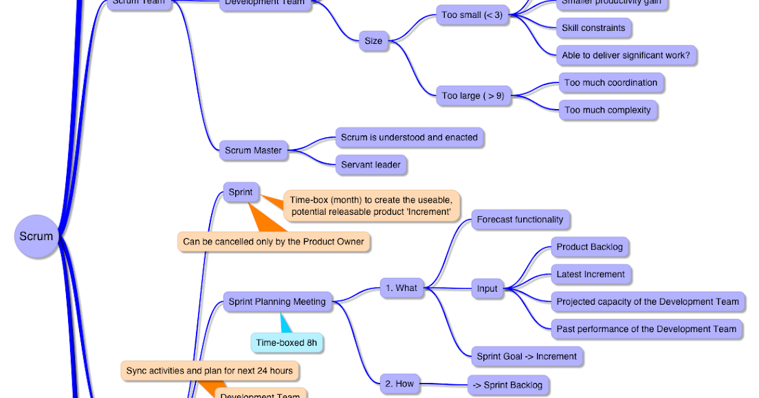 Management&Business: Scrum guide mind map