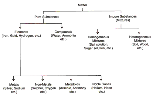 Frank Chapter 3 Elements, Compounds and Mixtures ICSE Solutions Class 9 ...