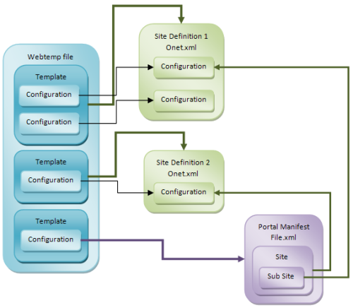 Sharepoint Sharings: Site Defination and its component