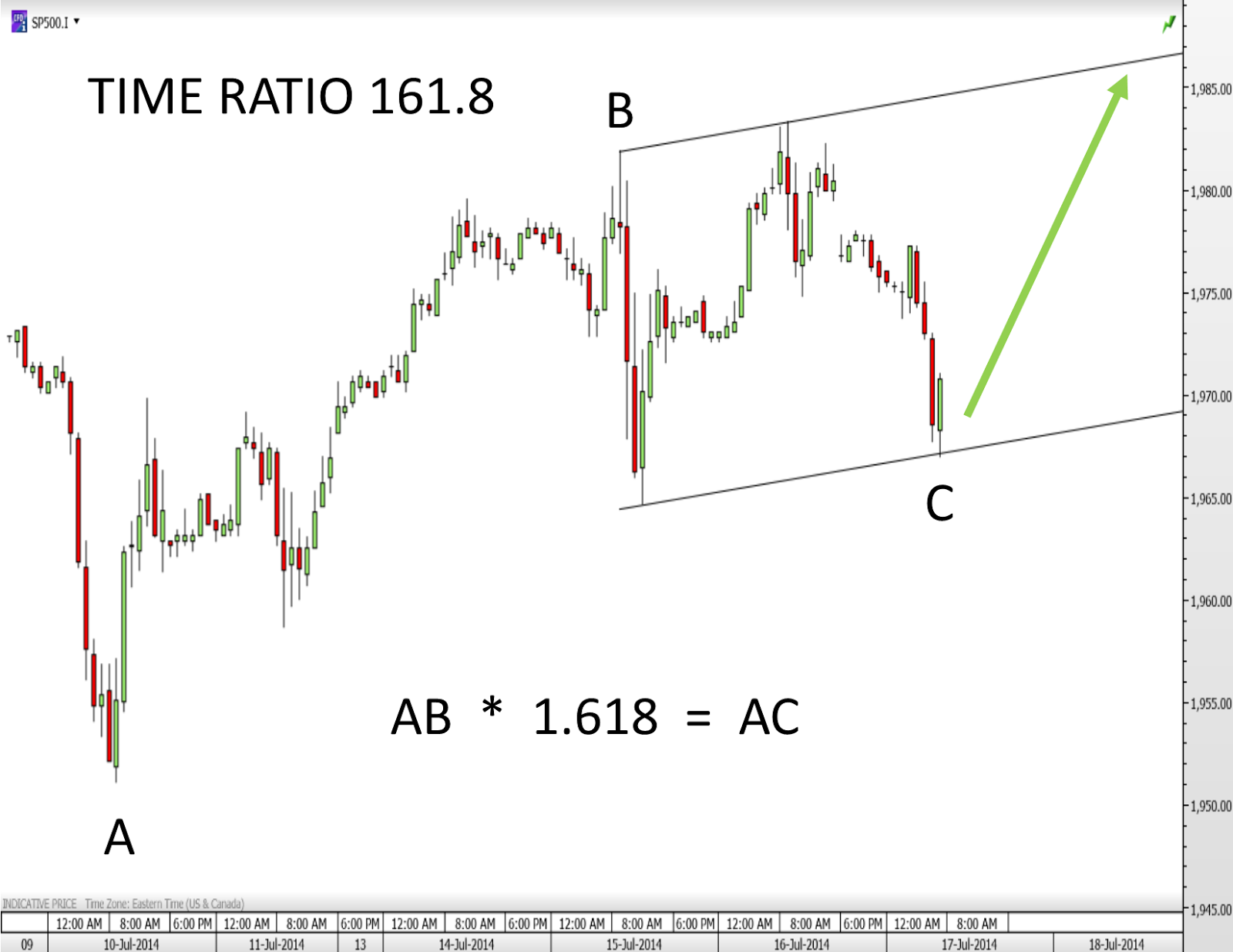 astrofibo: SP500 60min Time Ratio 161.8...