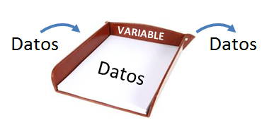 ¿Que es una Variable en Informática? - Yo Aprendo Informatica