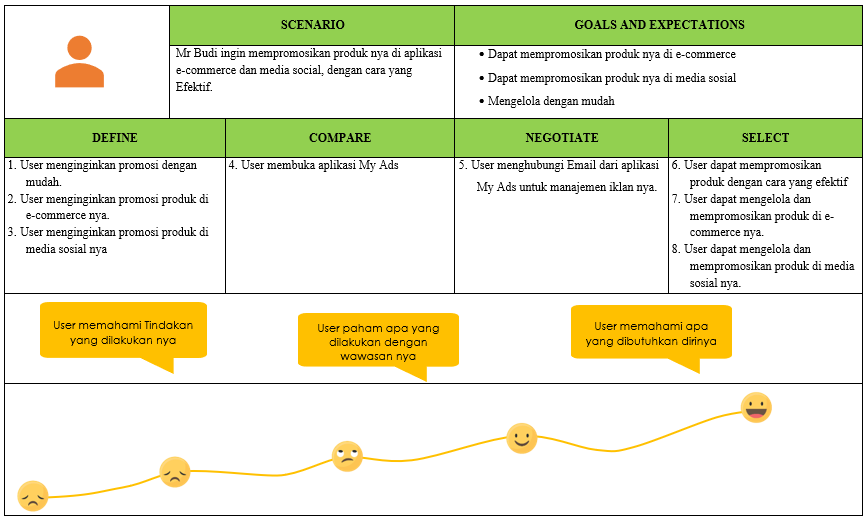 User Journey dan UX Design - Desain Pengalaman Pengguna - Awonapa ...