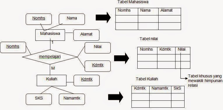 IMPLEMENTASI BASIS DATA | Serba Ada Blog