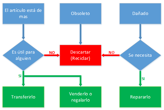 SíCrece: 1S - Seiri (整理): Clasificación